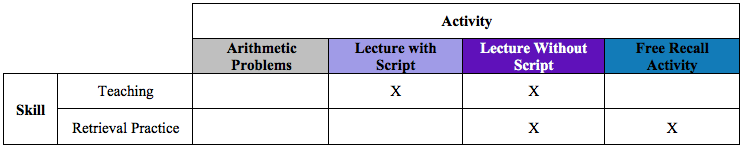 By teaching, we learn… but only when we retrieve! – cogbites