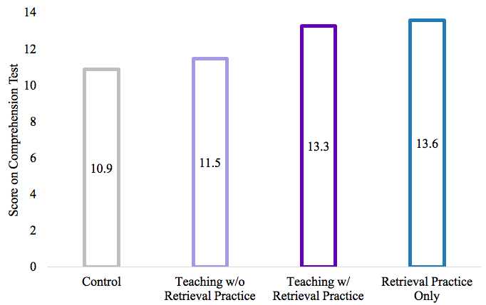 By teaching, we learn… but only when we retrieve! – cogbites