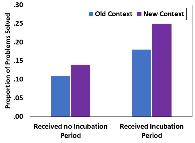 Taking a break in a new context aids creative problem solving – cogbites