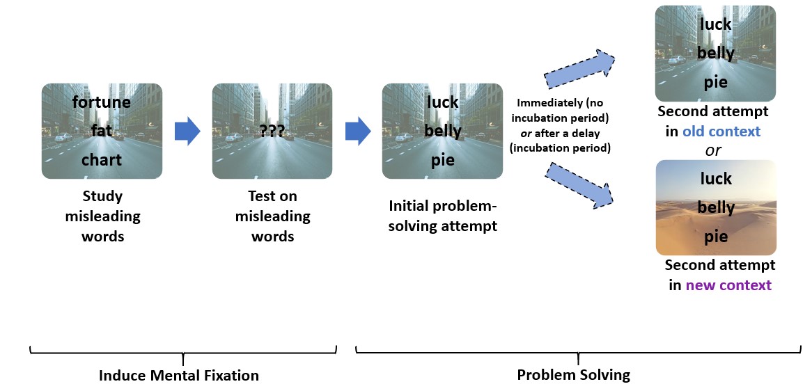 Taking a break in a new context aids creative problem solving – cogbites