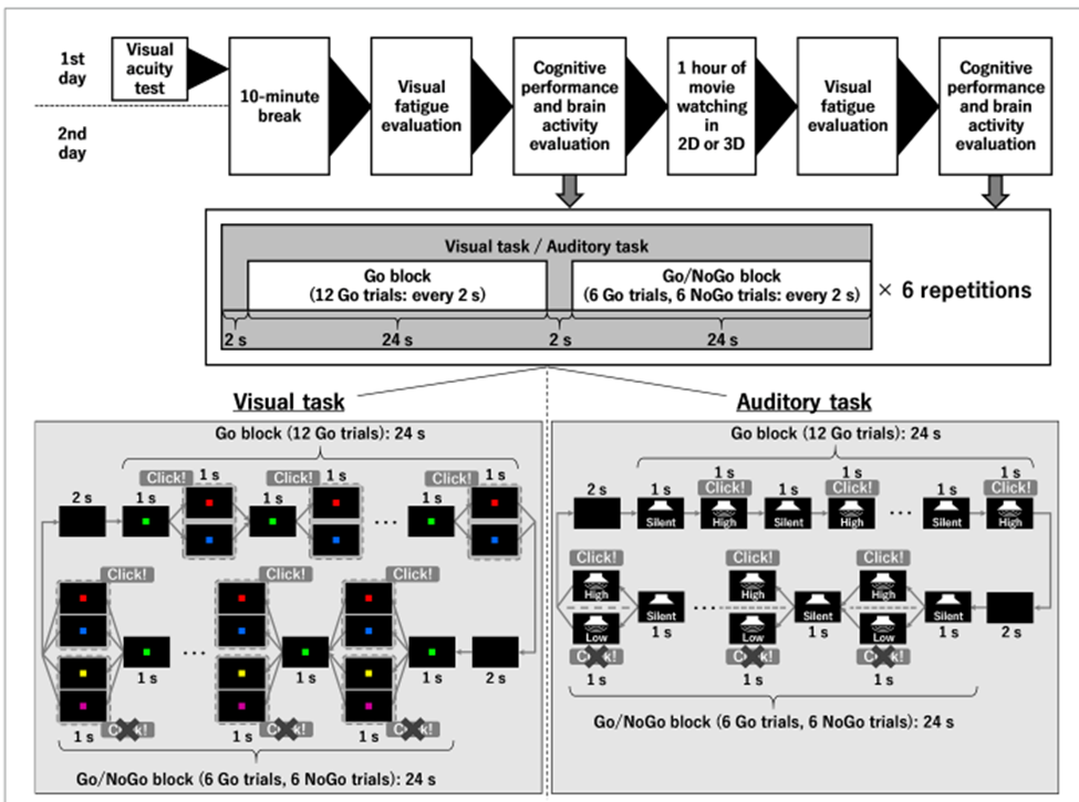 Eye Strain to Brain Drain: The Cognitive Costs of Watching 3D Movies ...
